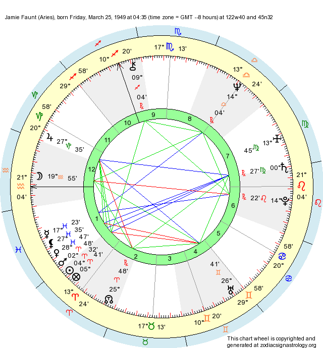 Birth Chart Jamie Faunt (Aries) - Zodiac Sign Astrology