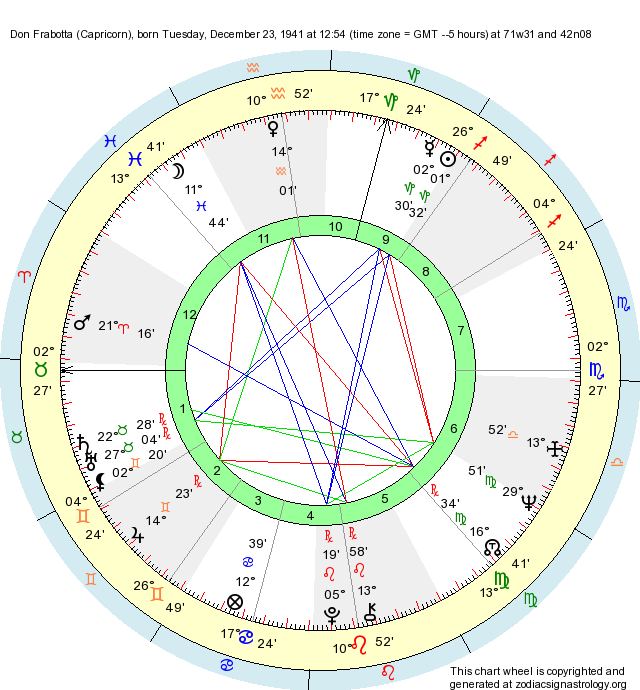 Birth Chart Don Frabotta (Capricorn) - Zodiac Sign Astrology