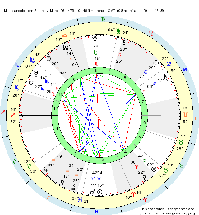 Birth Chart Michelangelo (Pisces) - Zodiac Sign Astrology
