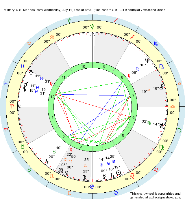 Birth Chart Military: U.S. Marines (Cancer) - Zodiac Sign Astrology