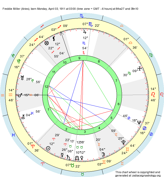 Birth Chart Freddie Miller (Aries) - Zodiac Sign Astrology