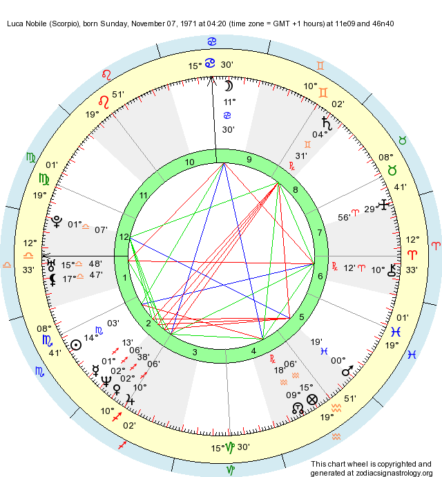 Birth Chart Luca Nobile (Scorpio) - Zodiac Sign Astrology