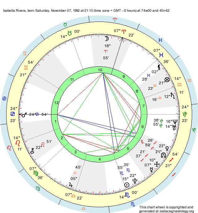 Birth Chart Isabella Rivera (Scorpio) - Zodiac Sign Astrology