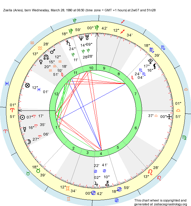 Birth Chart Zoella (Aries) - Zodiac Sign Astrology