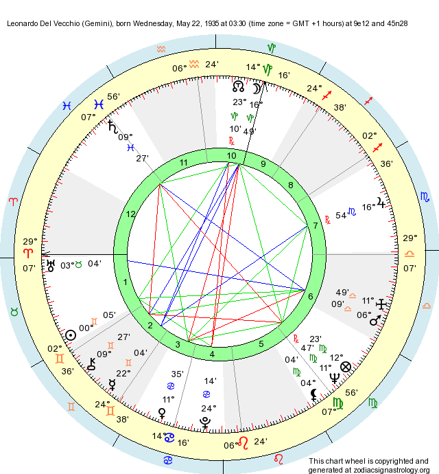 Birth Chart Leonardo Del Vecchio (Gemini) - Zodiac Sign Astrology