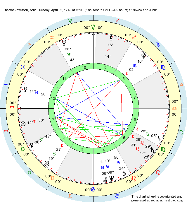 Birth Chart Thomas Jefferson (Aries) - Zodiac Sign Astrology