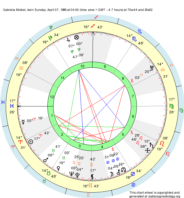 Birth Chart Gabriela Mistral (Aries) - Zodiac Sign Astrology