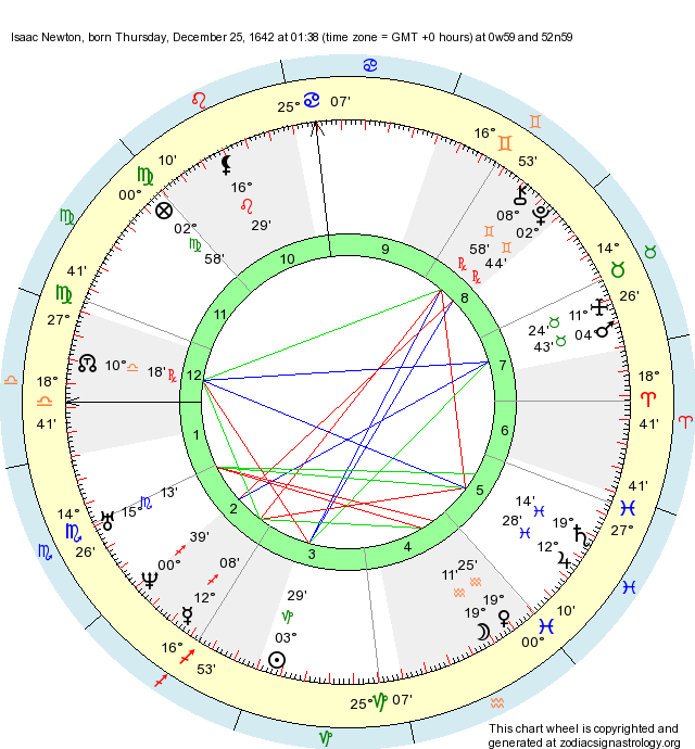 Birth Chart Isaac Newton (Capricorn) - Zodiac Sign Astrology