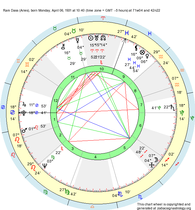 Birth Chart Ram Dass (Aries) - Zodiac Sign Astrology