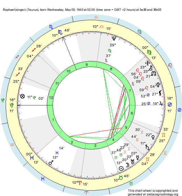 Birth Chart Raphael(singer) (Taurus) - Zodiac Sign Astrology