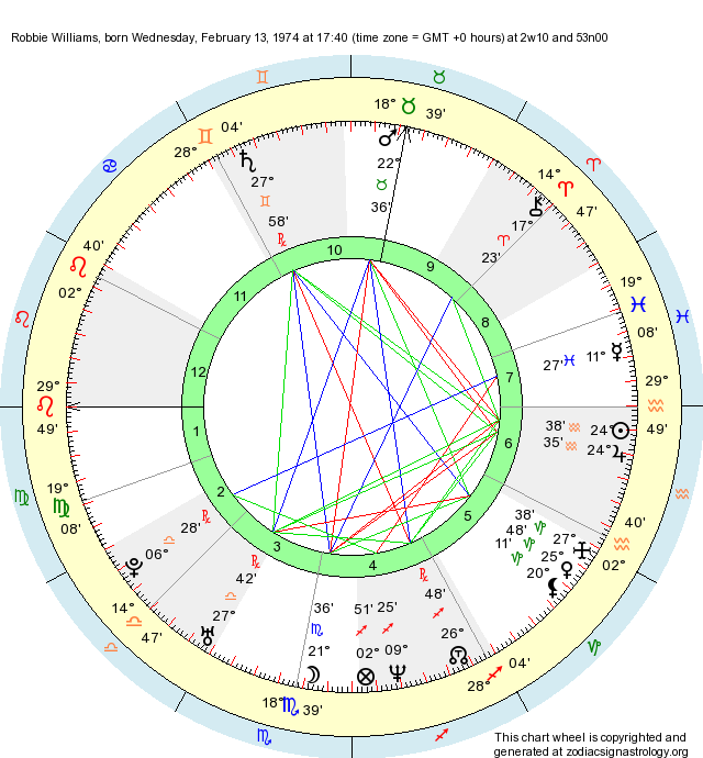 Birth Chart Robbie Williams (Aquarius) - Zodiac Sign Astrology