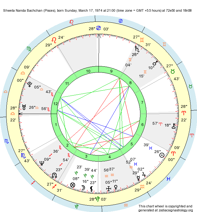 Birth Chart Shweta Nanda Bachchan (Pisces) - Zodiac Sign Astrology
