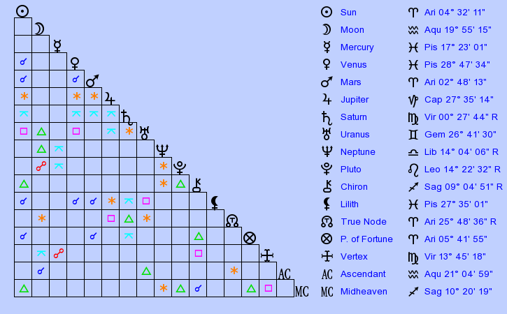 Birth Chart Jamie Faunt (Aries) - Zodiac Sign Astrology