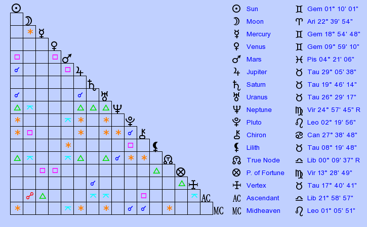 Birth Chart Alec Monteath (Gemini) - Zodiac Sign Astrology