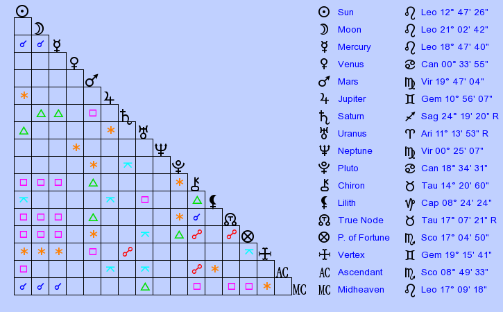 Birth Chart Mary Strassmeyer (Leo) - Zodiac Sign Astrology