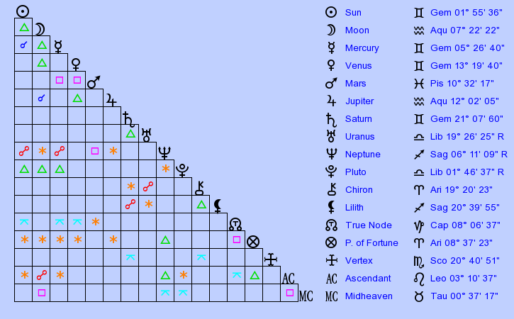 Birth Chart V.I.P. (Gemini) - Zodiac Sign Astrology