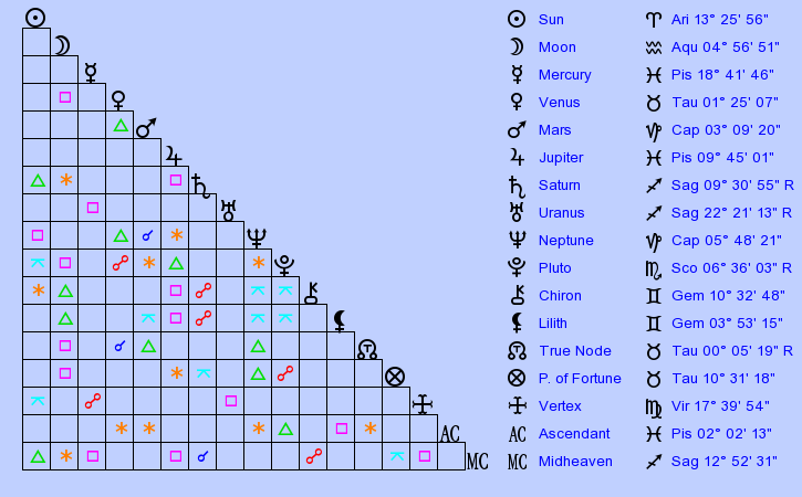 Birth Chart Amanda Bynes (Aries) - Zodiac Sign Astrology