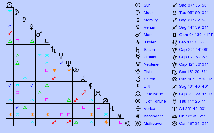 Birth Chart Magnus Carlsen (Sagittarius) - Zodiac Sign Astrology