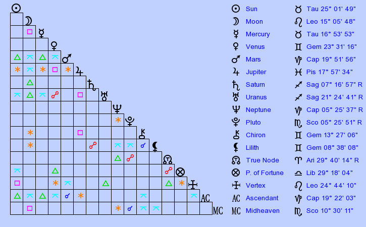 Birth Chart Megan Fox (Taurus) - Zodiac Sign Astrology