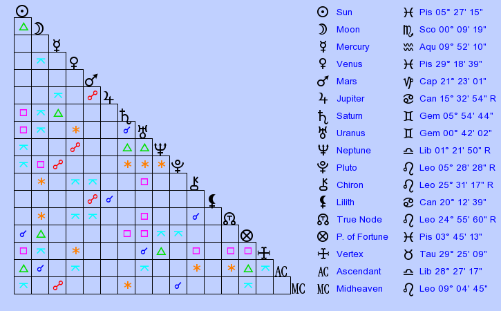 Birth Chart George Harrison (Pisces) - Zodiac Sign Astrology