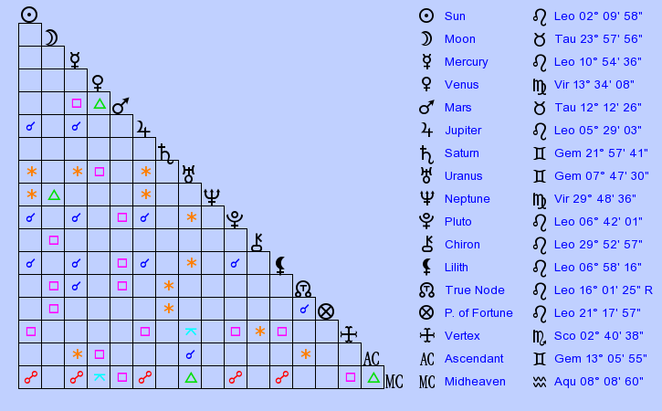 Birth Chart Mick Jagger (Leo) - Zodiac Sign Astrology