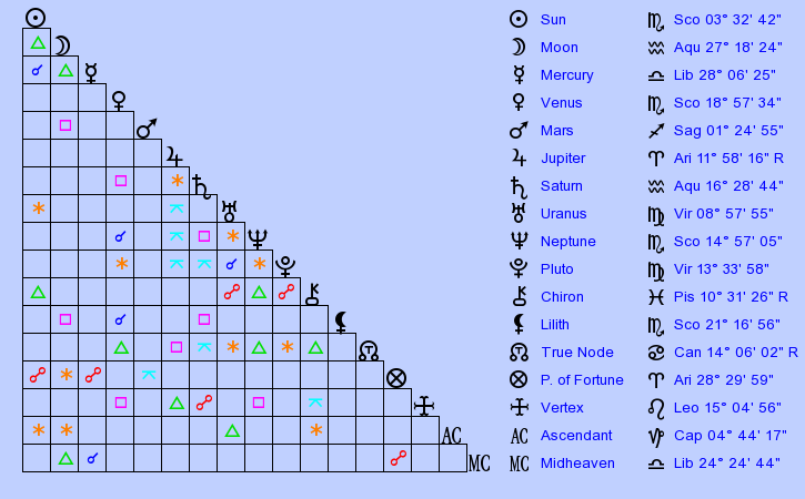 Birth Chart Marla Maples (Scorpio) - Zodiac Sign Astrology