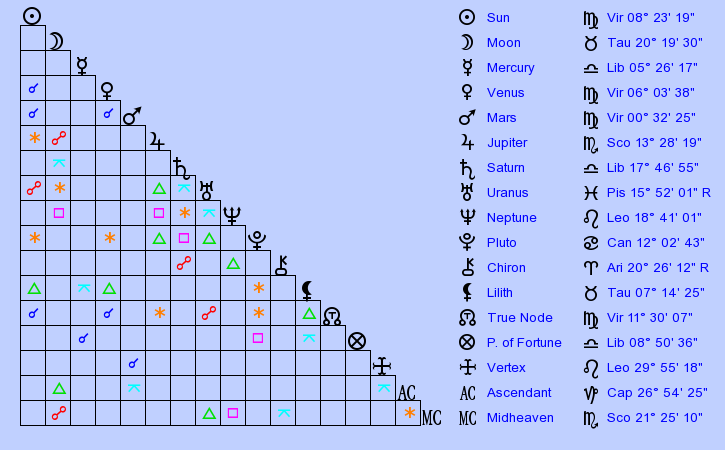 Birth Chart Rocky Marciano (Virgo) - Zodiac Sign Astrology