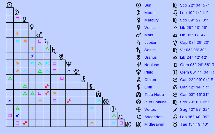 Birth Chart Jawaharlal Nehru (Scorpio) - Zodiac Sign Astrology
