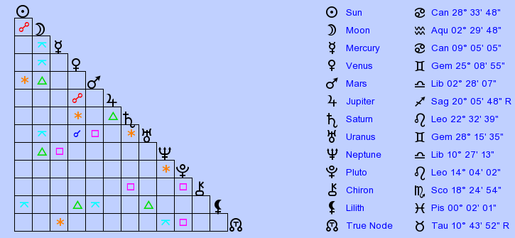 Birth Chart Cat Stevens (Cancer) - Zodiac Sign Astrology