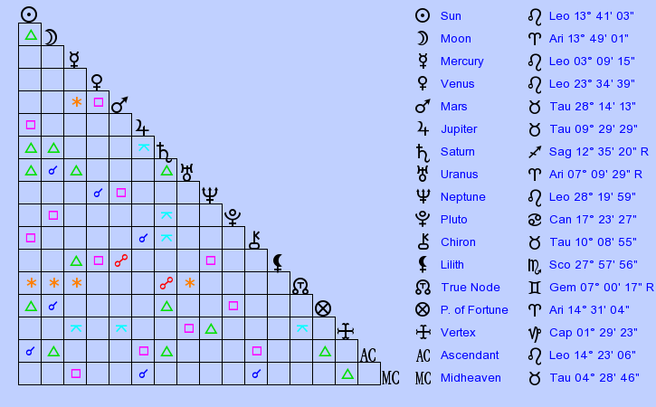 Birth Chart Andy Warhol (Leo) - Zodiac Sign Astrology