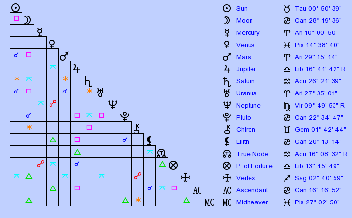 Birth Chart Benjamin Franklin Bailar (Taurus) - Zodiac Sign Astrology